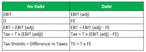 Tax Shield Formula | How to Calculate Tax Shield with Example
