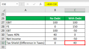 Tax Shield Formula | How to Calculate Tax Shield with Example