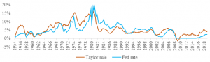 Taylor Rule in Economics | Formula, Examples, Graph & Limitations