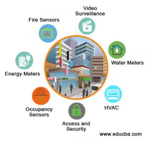 Smart City Application | Top 7 Applications of Smart City with Uses