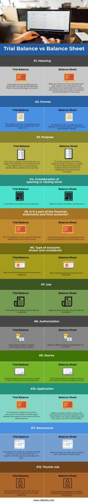 Trial Balance vs Balance Sheet | Top 12 Key Difference with Infographics