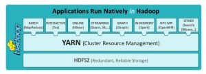 What is Yarn in Hadoop | Architecture and Key Features of Yarn