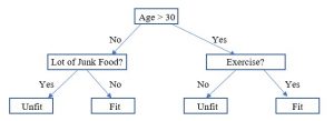 What is Decision Tree? | Comprehensive Guide to Decision Tree