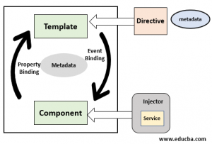 Angular 2 Architecture | Top 8 Angular 2 Architecture with Examples