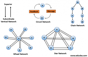 Types of Communication Network | 5 Major Types To Learn
