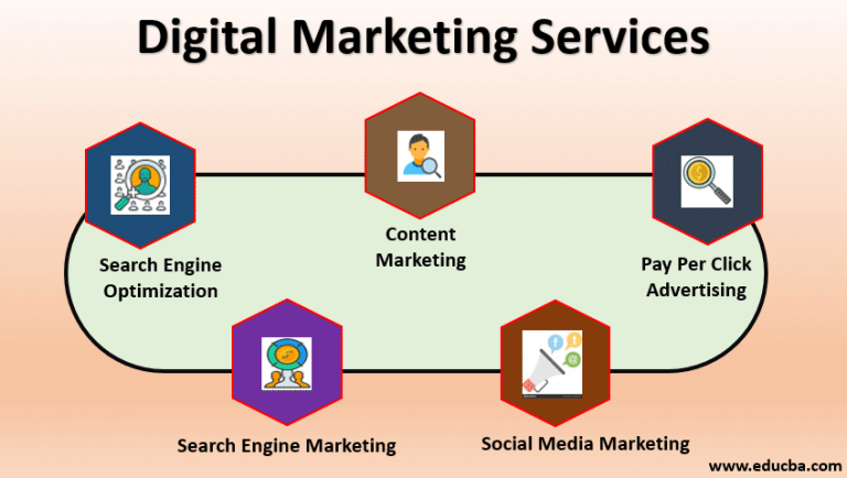 Digital Marketing Services | 7 Different Types of Digital Marketing ...