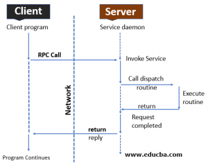 What is RPC? | Overview and Complete Guide on RPC with Advantages