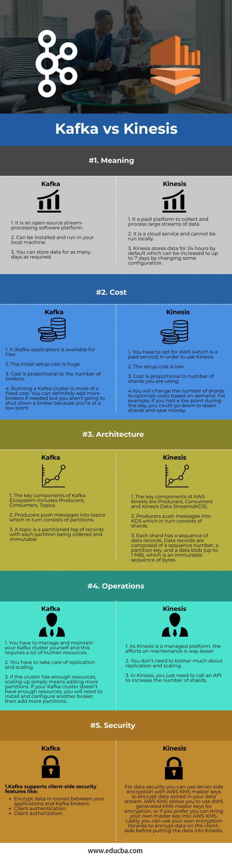 Kafka vs Kinesis | Top 5 Differences to Learn with Infographics Kafka vs Kinesis | Top 5 Differences to Learn with Infographics