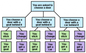 Monty Hall Problem | Understand Monty Hall Problem in Detail