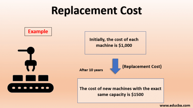 Replacement Cost | How to Calculate the Replacement Cost of a Firm?