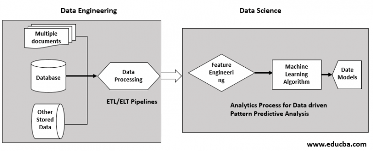 What is Data Engineering? | A Quick Glance of Data Engineering