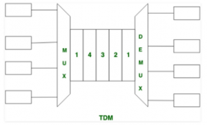 TDM vs FDM | Top 10 Differences You Should Know