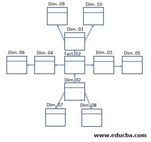Snowflake Schema | Learn How to Create Snowflake Schema?