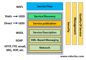 Architecture of Web Services | Know The 3 Model of Web Services