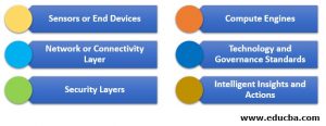 Components of IoT | Know Various Key Components of IoT