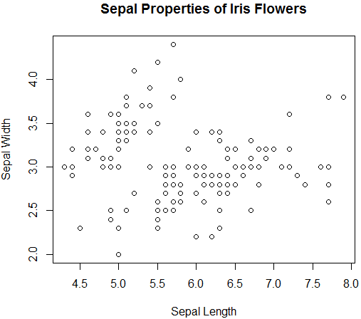 Scatterplots in R | A Quick Glance of How to create Scatter plots in R?