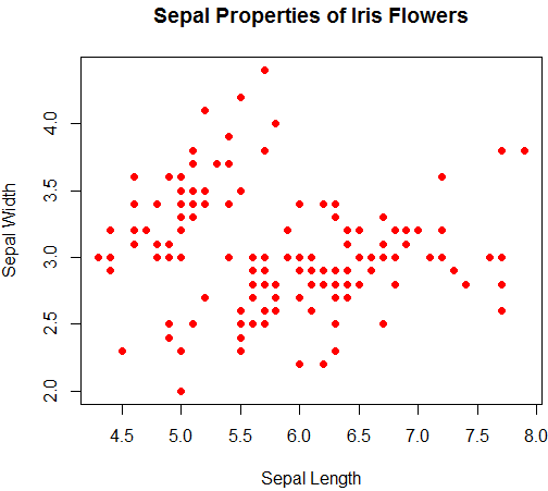 Scatterplots in R | A Quick Glance of How to create Scatter plots in R?