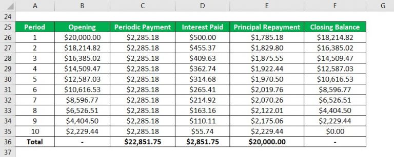 Amortized Loan Formula | Calculator (Example with Excel Template)