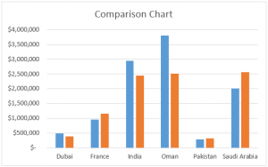 Create Comparison Chart in Excel: Product, Sales, Budget Analysis