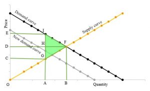 Deadweight Loss Formula | How to Calculate Deadweight Loss?
