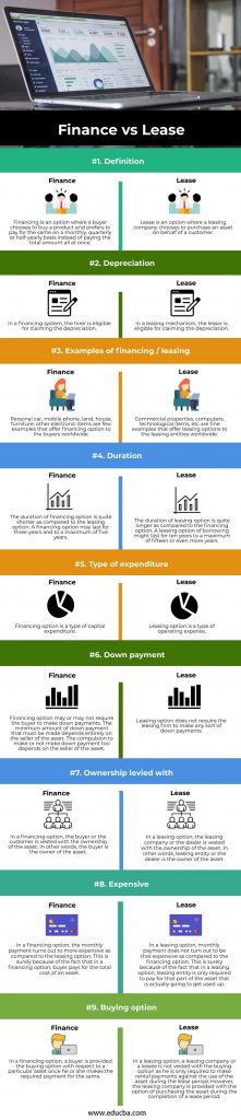 Finance vs Lease | Top 9 Differences to Learn with Infographics