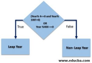 Leap Year Program in C | Examples & Flowchart of Leap Program in C