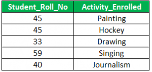 Fourth Normal Form | How Does Fourth Normal Form Works With Benefits