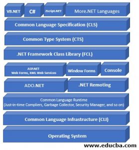 what is .Net | Framework Architecture and Building Console Application