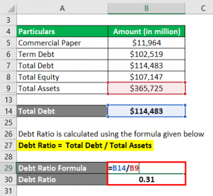 Gearing Formula | How to Calculate Gearing with Examples