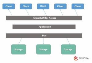 SAN vs NAS | Top 10 Awesome Differences You Should Learn