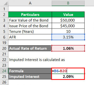 Imputed Interest | Types of Imputed Interest | Advantages
