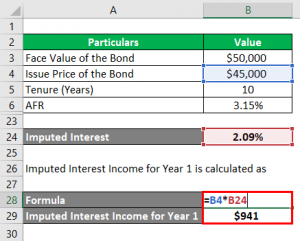 Imputed Interest | Types of Imputed Interest | Advantages