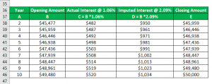 Imputed Interest | Types of Imputed Interest | Advantages