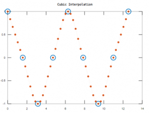 MATLAB Interpolation | Learn Various Types of Interpolation Methods