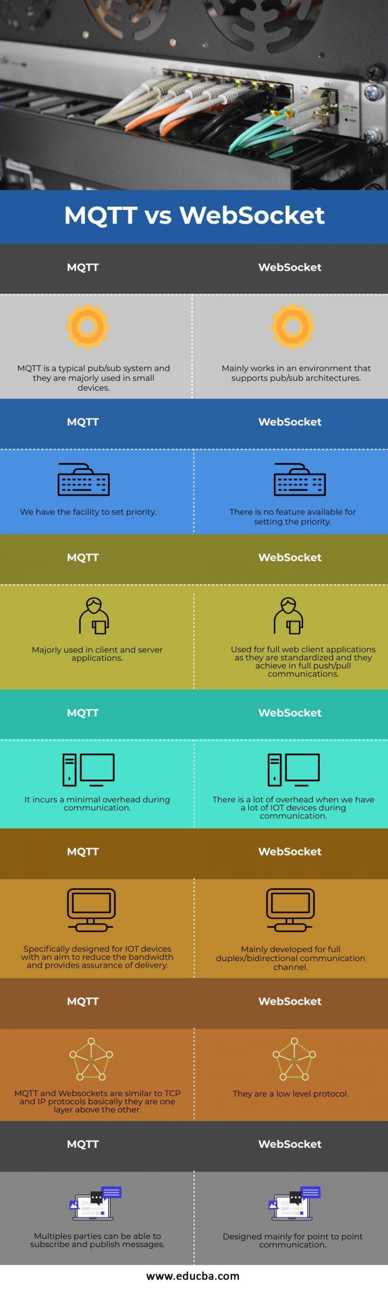 MQTT vs WebSocket | Top 7 Differences to Learn with Infographics