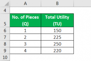 Marginal Utility Formula | Calculator (Example with Excel Template)