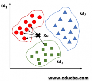 Nearest Neighbors Algorithm | Advantages and Disadvantages