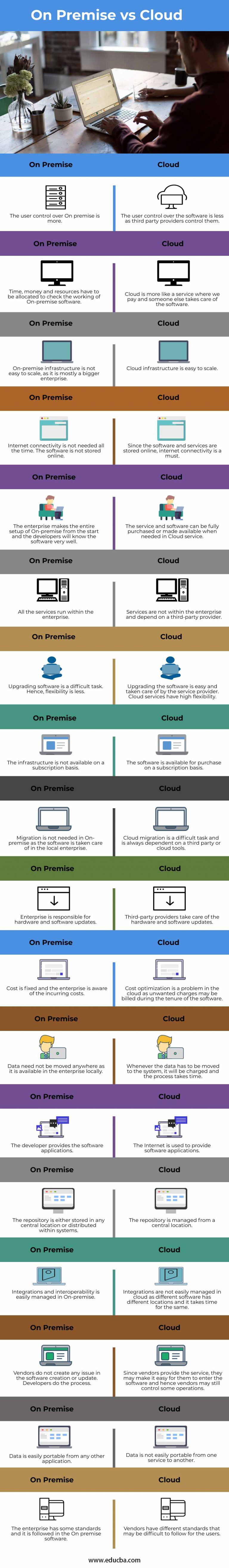 On Premise vs Cloud | Explore the Differences of On Premise vs Cloud