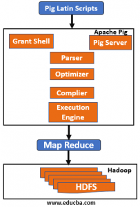 Pig Architecture | Learn Pig Framework With Major Components