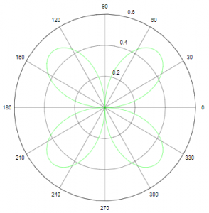 Polar Plot in Matlab | Customization of Line Plots using Polar Coordinates