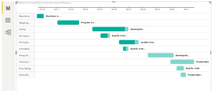 Power BI Gantt Chart Templates