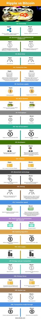 Ripple vs Bitcoin | Top 20 Differences to Learn with Infographics