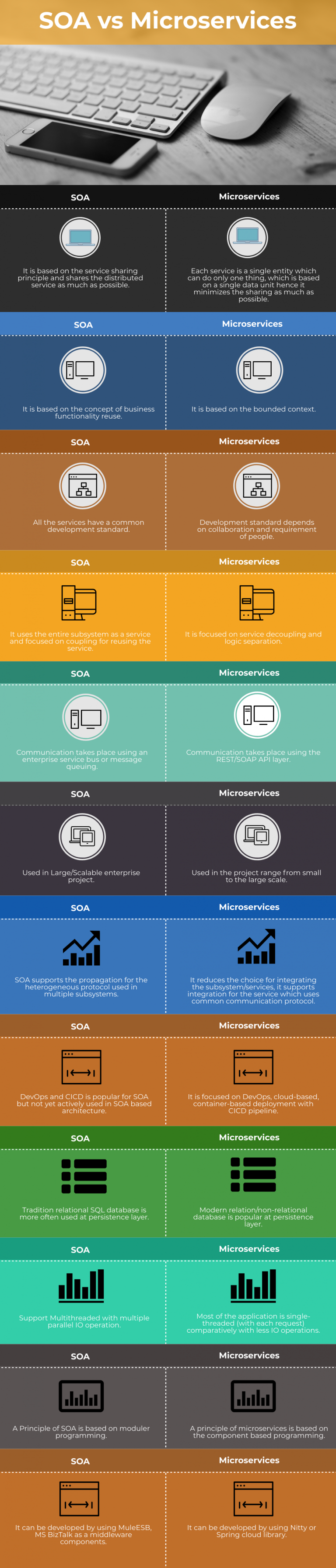 SOA vs Microservices | Learn the 12 Most Valuable Differences SOA vs Microservices | Learn the 12 Most Valuable Differences