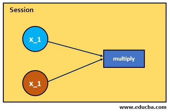 Tensorflow Tutorial | Applications of TensorFlow Framework Tensorflow Tutorial | Applications of TensorFlow Framework