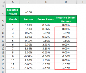 Sortino Ratio | Explanation, Calculator (Example with Excel Template)