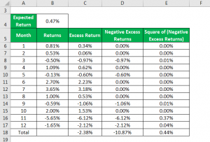 Sortino Ratio | Explanation, Calculator (Example with Excel Template)