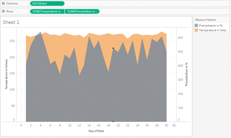 Tableau Dual Axis | How to Apply Dual Axis in Tableau?