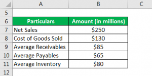Turnover Ratios | Example | Explanation with Excel Template