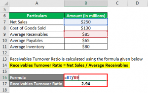 Turnover Ratios | Example | Explanation with Excel Template