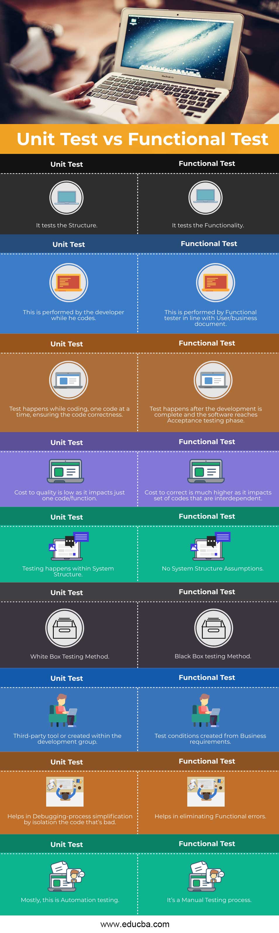 Unit Test Vs Functional Test Find Out The Top Comparisons And Features